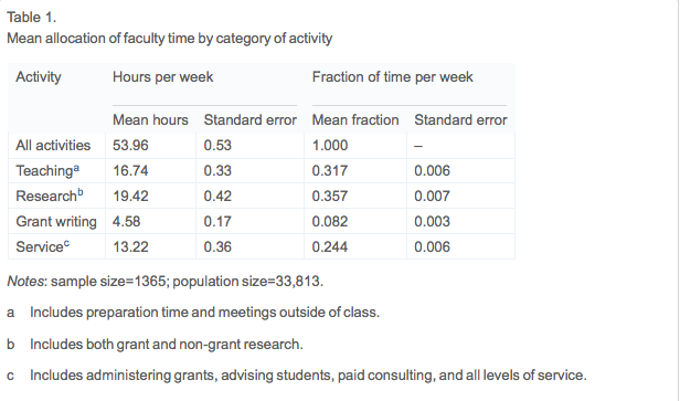 Work-life balance: what do professors do? – The Ishaq Lab