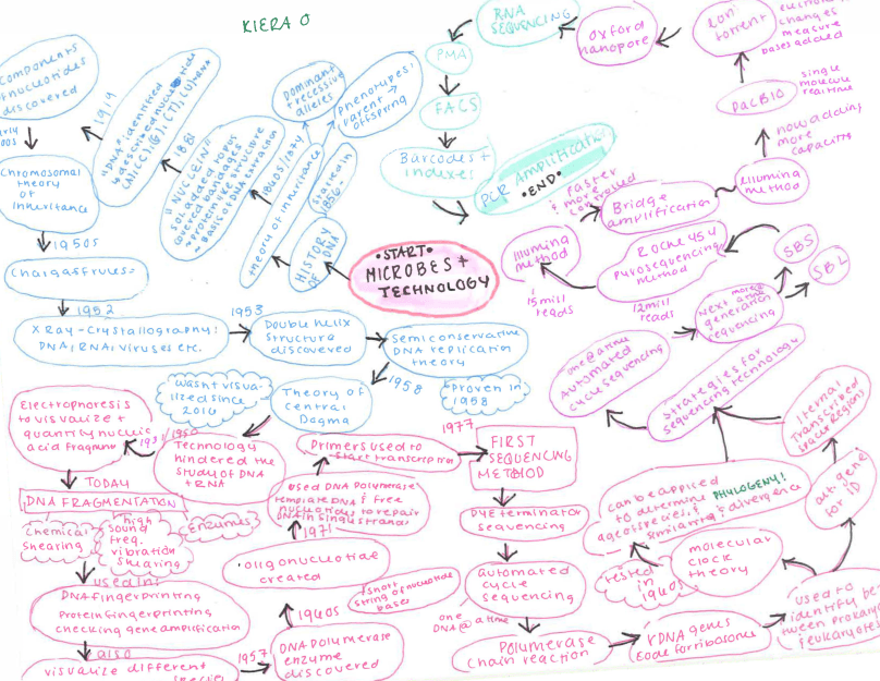avs254_tech_concept_map_example_knamed – The Ishaq Lab